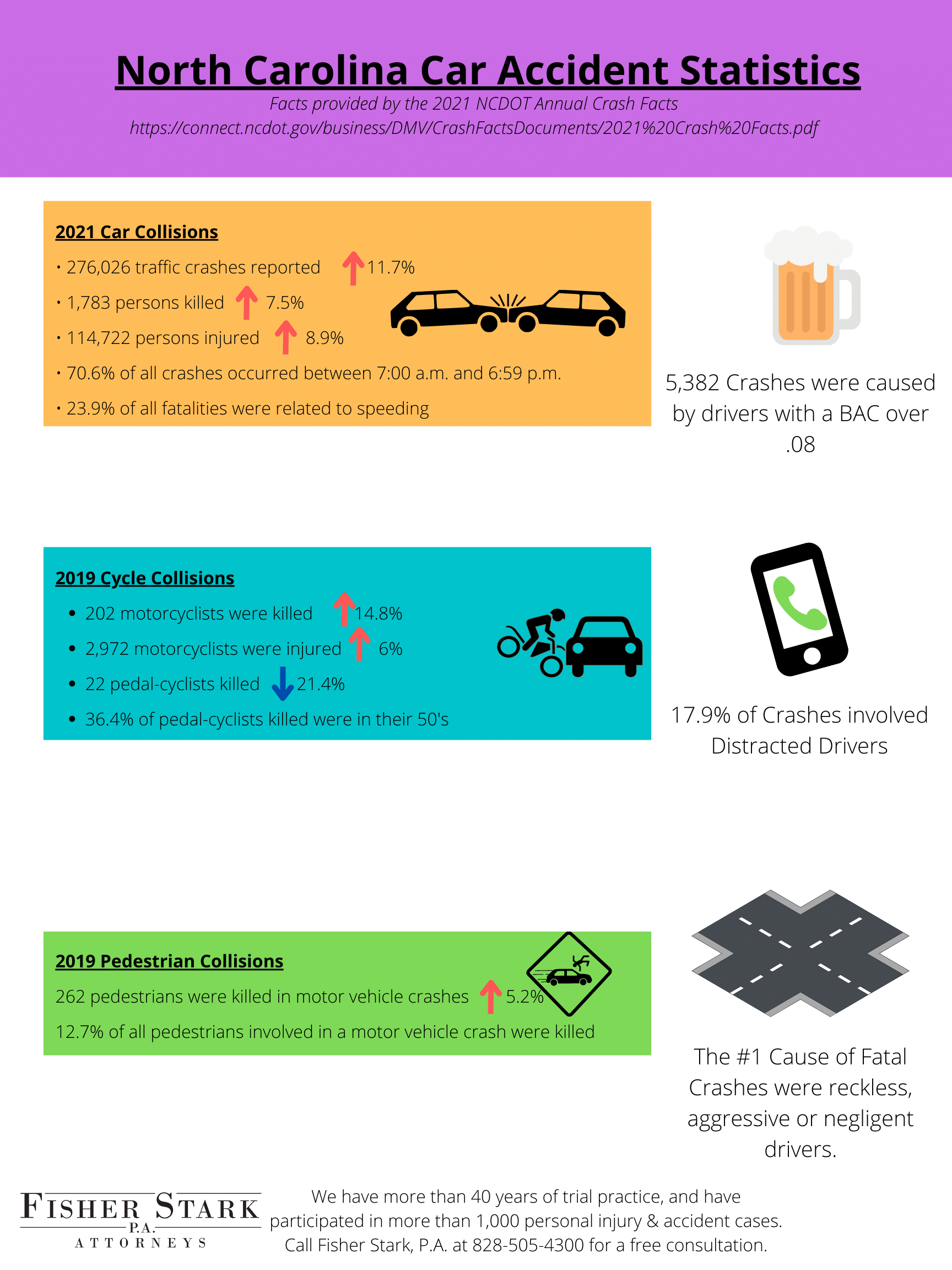 North Carolina Accident Statistics [2021]